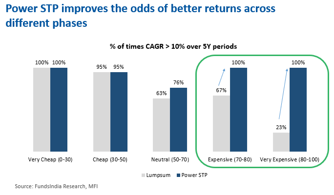 How to Deploy Lumpsum into Equities?Insights